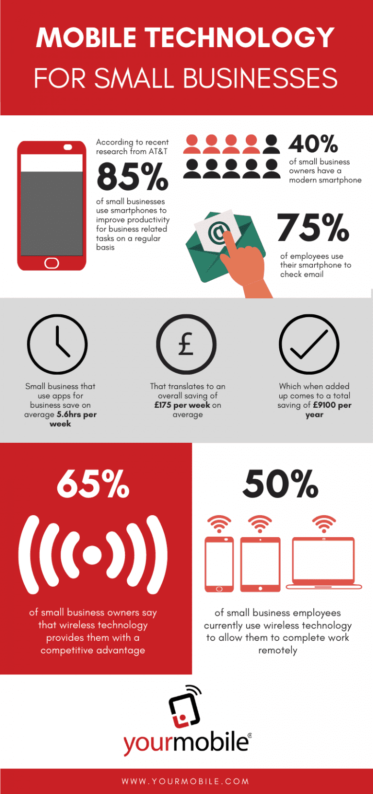 Mobile technology for small businesses | Infographic